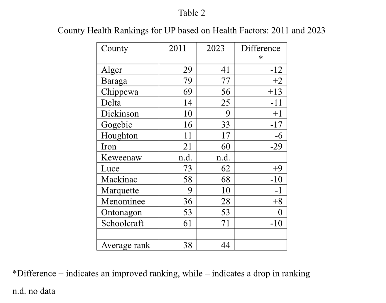 Health in the UP: Is it Improving?
