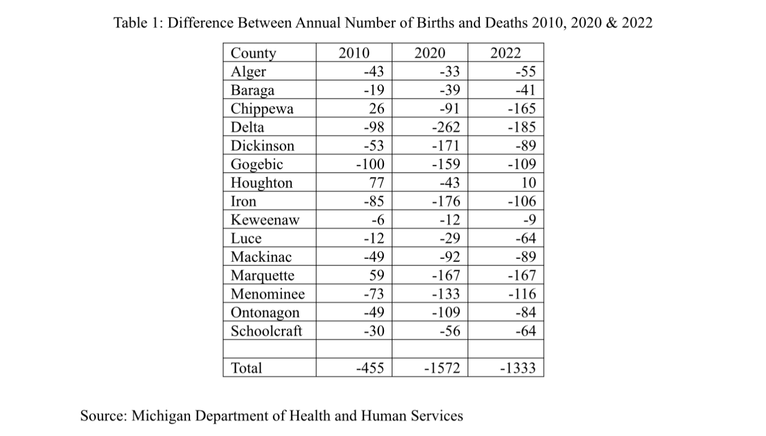 2020-2023 Census Population Estimates: A Mixed Bag for UP Counties