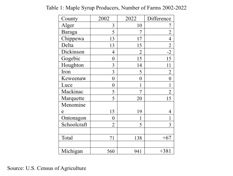 Climate Change and Maple Syrup Production in the Upper Peninsula