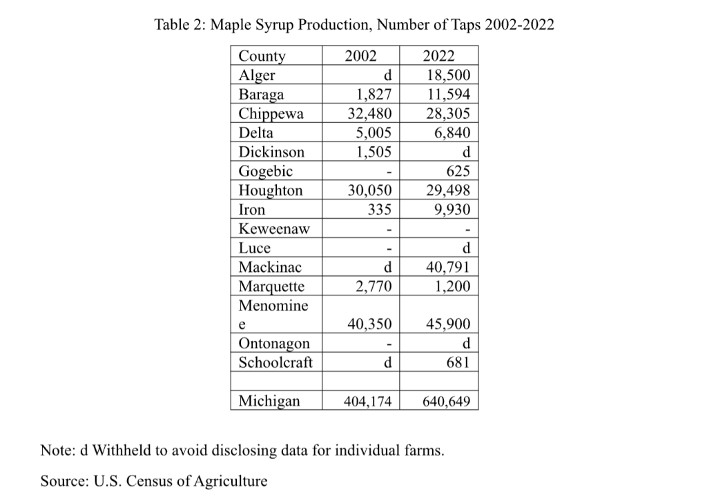 Climate Change and Maple Syrup Production in the Upper Peninsula