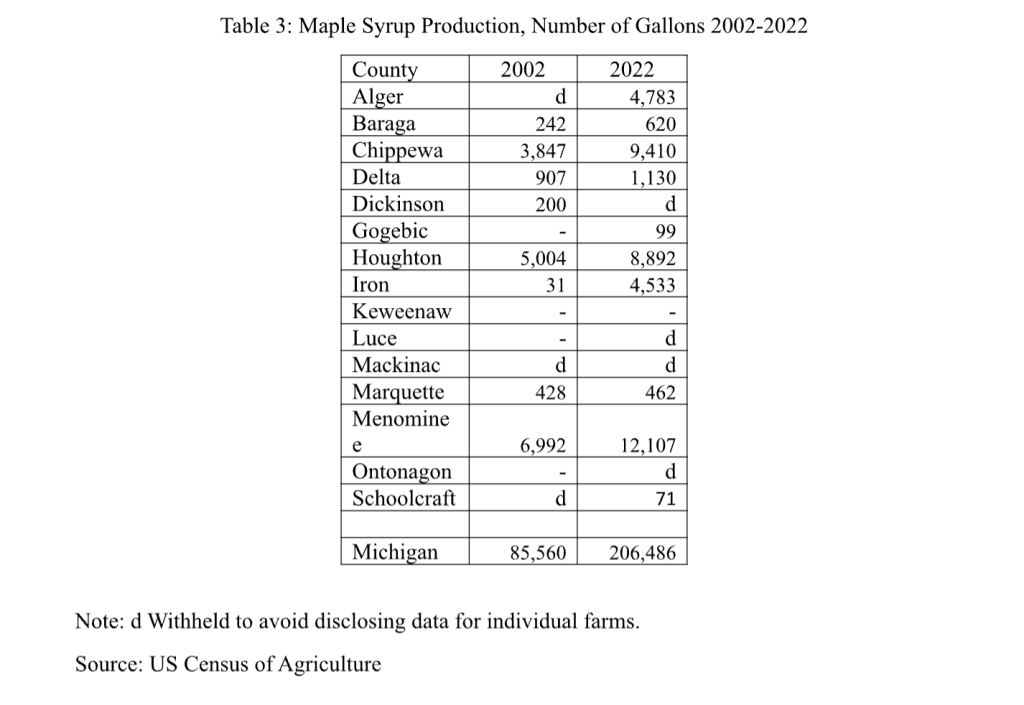 Climate Change and Maple Syrup Production in the Upper Peninsula