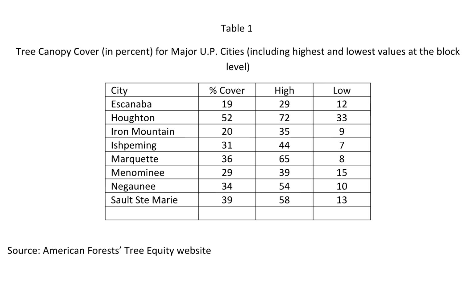 Viewing Nature: An Analysis of Exposure to Nature in the Upper Peninsula